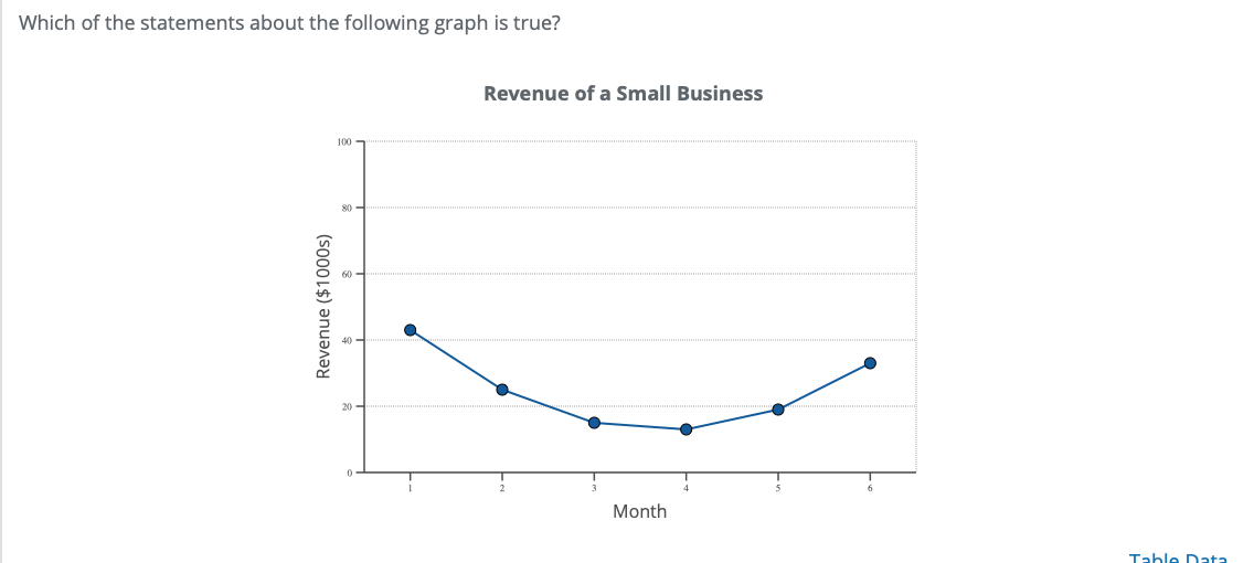 Solved a. The y-scale is too large for the given data. b. | Chegg.com