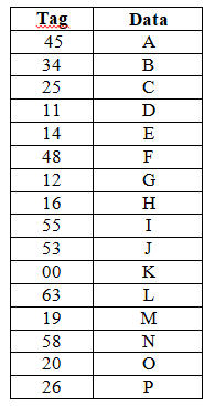 Solved Below is the contents of the 4-way set associative | Chegg.com