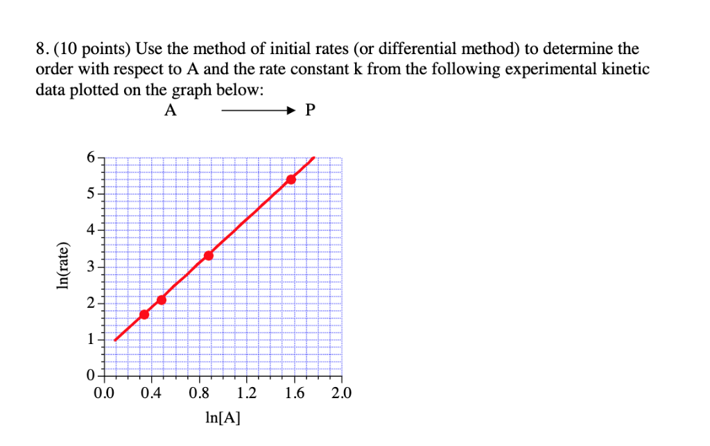 Solved 8 10 Points Use The Method Of Initial Rates Or