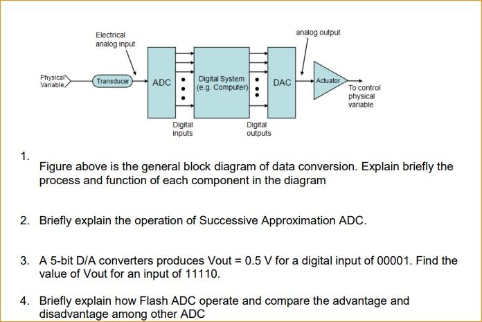 Solved 1. Figure above is the general block diagram of data | Chegg.com