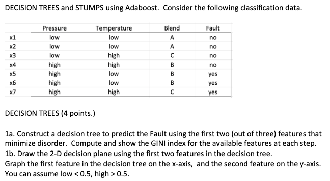DECISION TREES and STUMPS using Adaboost. Consider | Chegg.com
