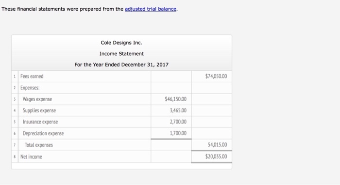 Solved These financial statements were prepared from the | Chegg.com