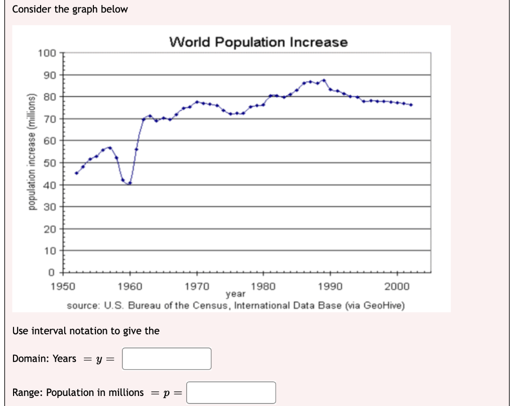 Solved Consider the graph below World Population Increase | Chegg.com