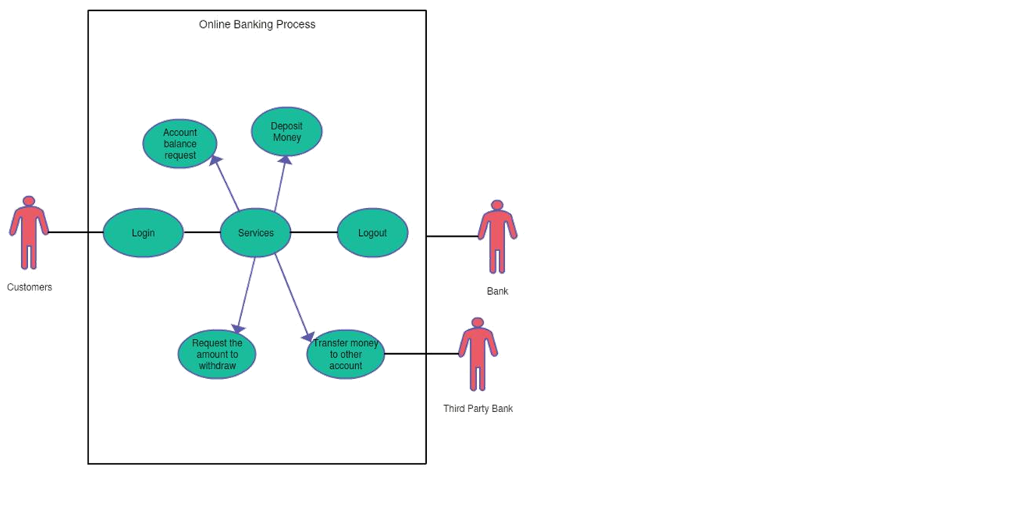 Re-visit the process of online banking and produce a | Chegg.com