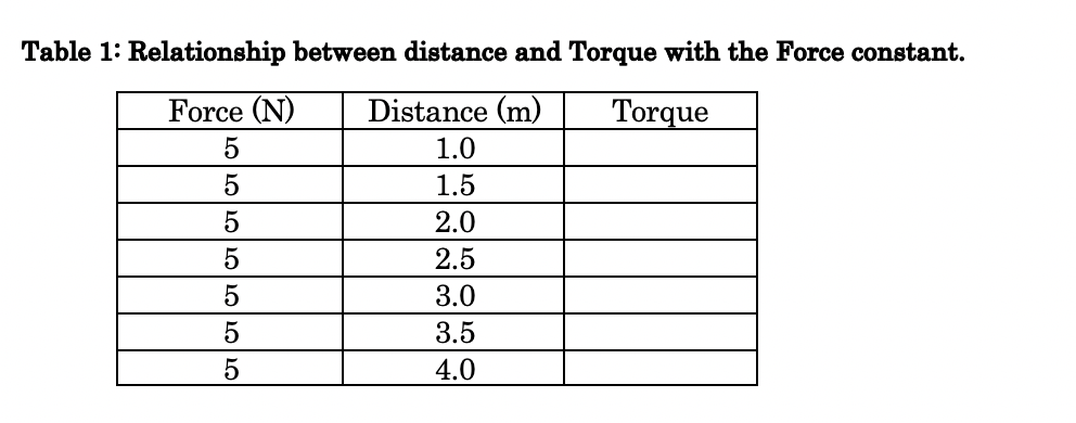 Solved Table 1: Relationship between distance and Torque | Chegg.com