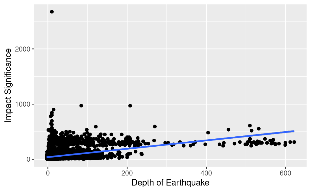 Solved 1. Interpret your slope estimate (from your | Chegg.com