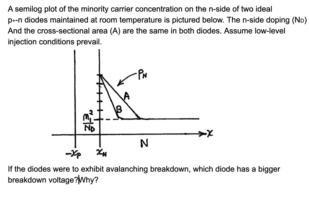 Solved A semilog plot of the minority carrier concentration | Chegg.com