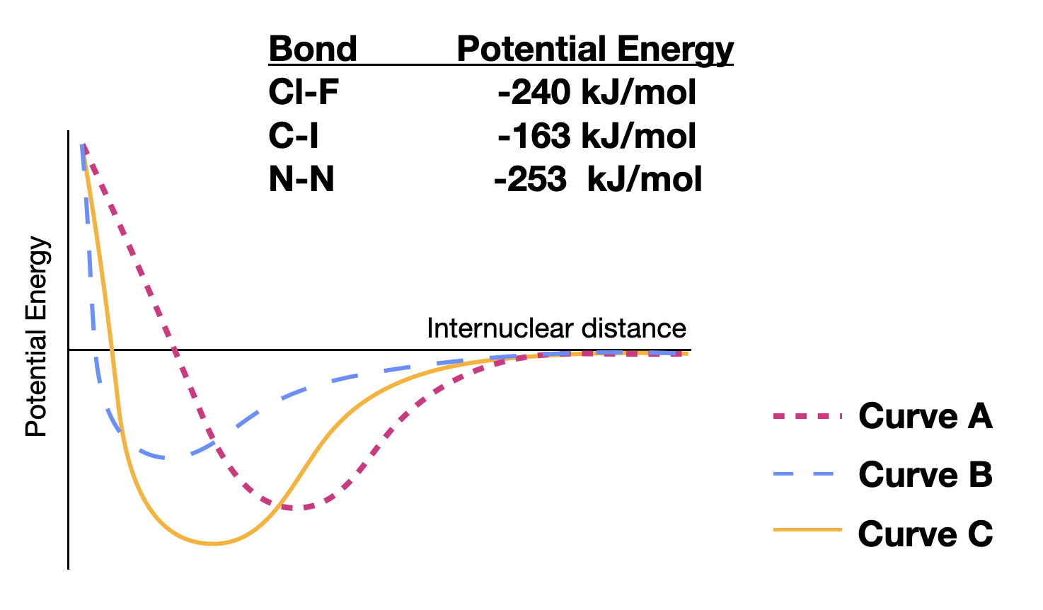 Solved -- C Curve A - Curve B - Curve C | Chegg.com