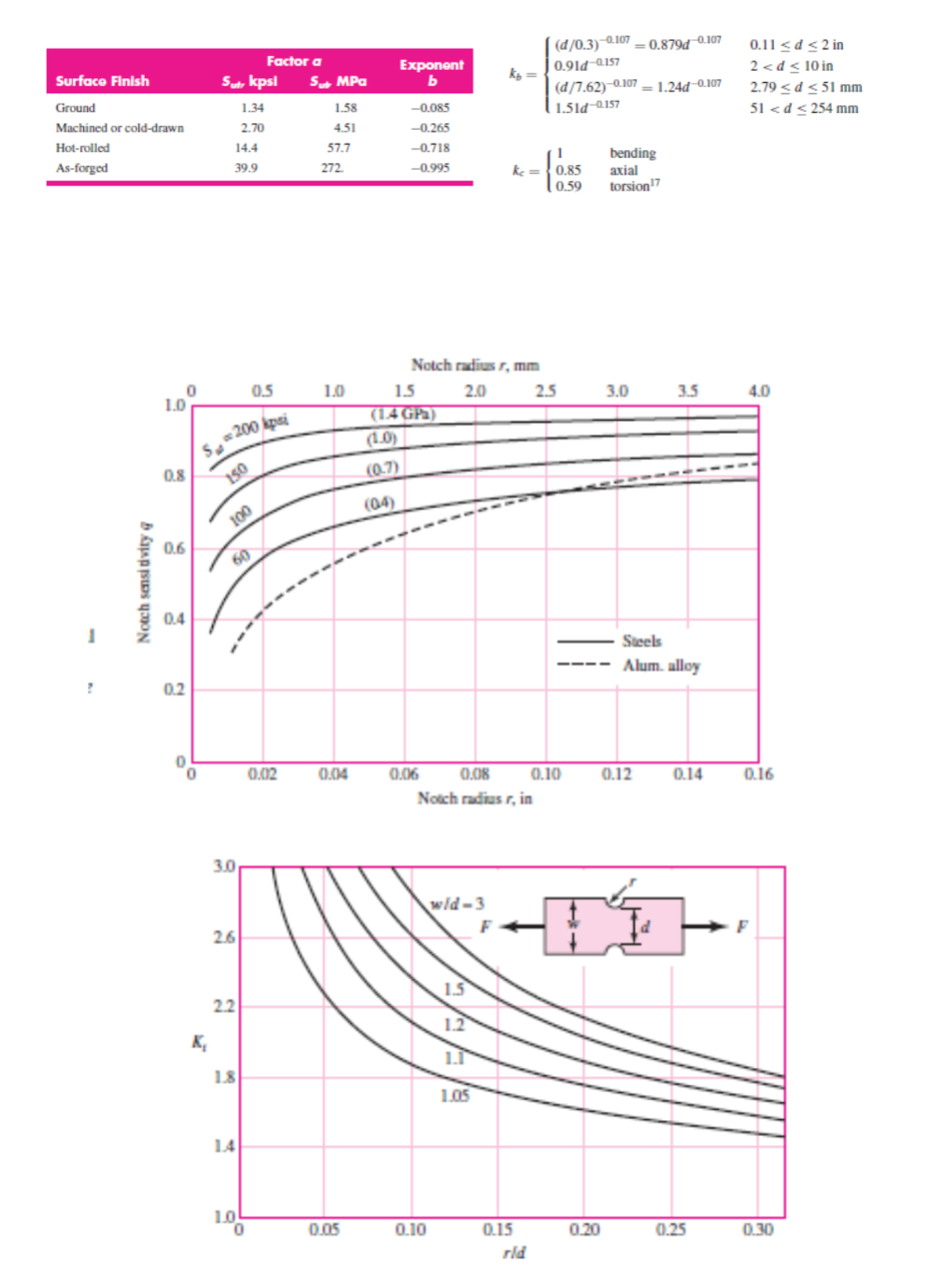 Solved Problem 2 The cold-drawn 1040 steel bar shown in the | Chegg.com