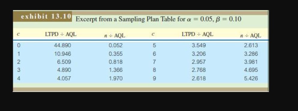 Solved Excerpt from a Sampling Plan Table for | Chegg.com