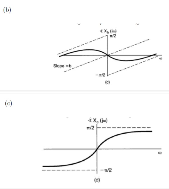 Solved A real-valued continuous-time function z(t) has a | Chegg.com