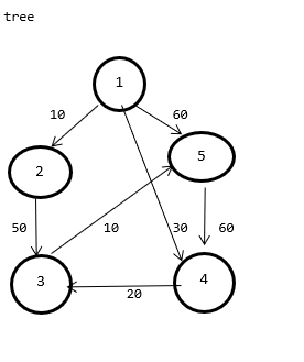Solved b. Use Breadth-First-Search to find its spanning tree | Chegg.com