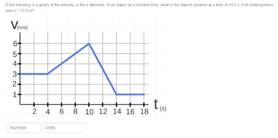 Solved If the following is a graph of the velocity, in the x | Chegg.com