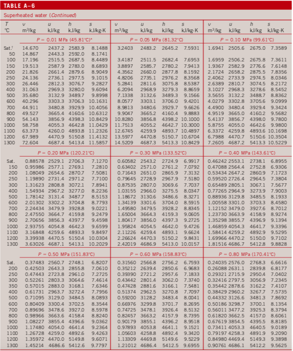Solved Step 1 For every pressure given the in the | Chegg.com