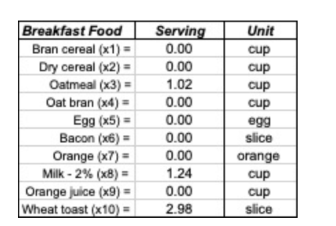 Solved Willing to provide the best breakfast under a minimum | Chegg.com