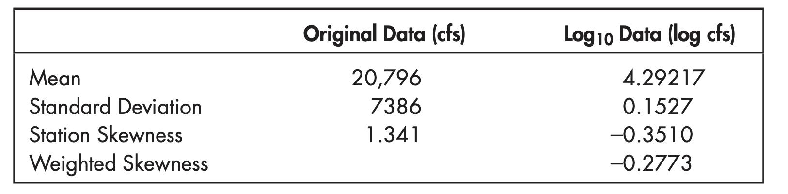 Solved \begin{tabular}{|lcc|} \hline & Original Data (cfs) & | Chegg.com