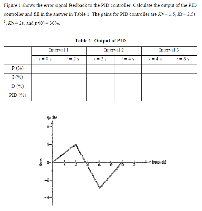 Solved Figure 1 shows the error signal feedback to the PID | Chegg.com