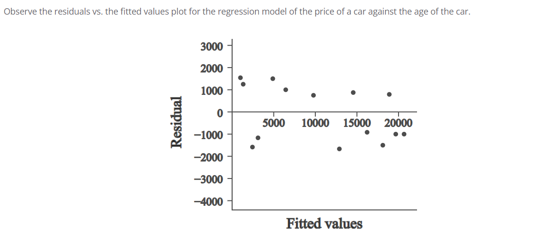 Solved Observe the residuals vs. the fitted values plot for | Chegg.com