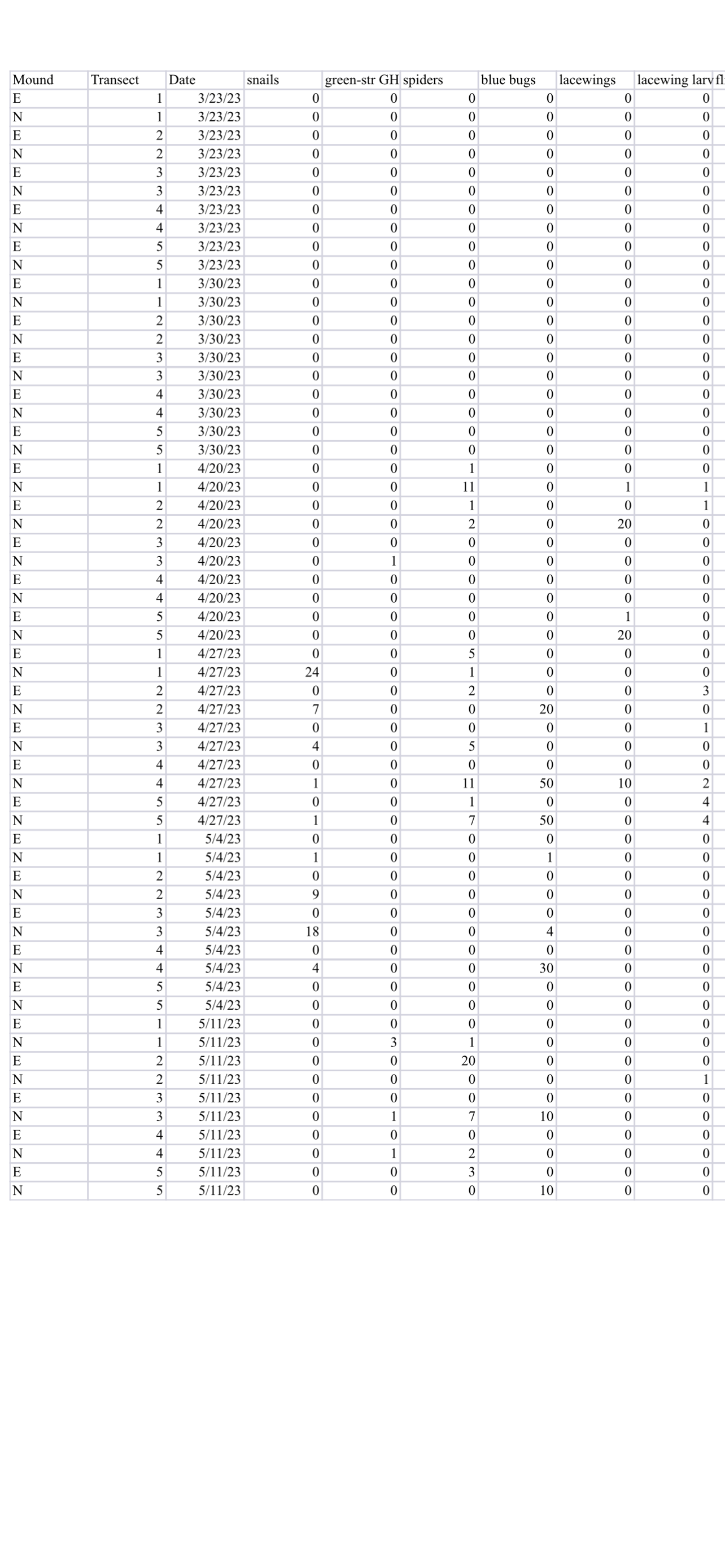 Make a box plot using the “ MOUND “ and” Transect “ | Chegg.com