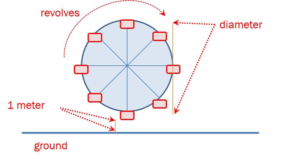 Solved A Ferris wheel is 30 meters in diameter and completes | Chegg.com