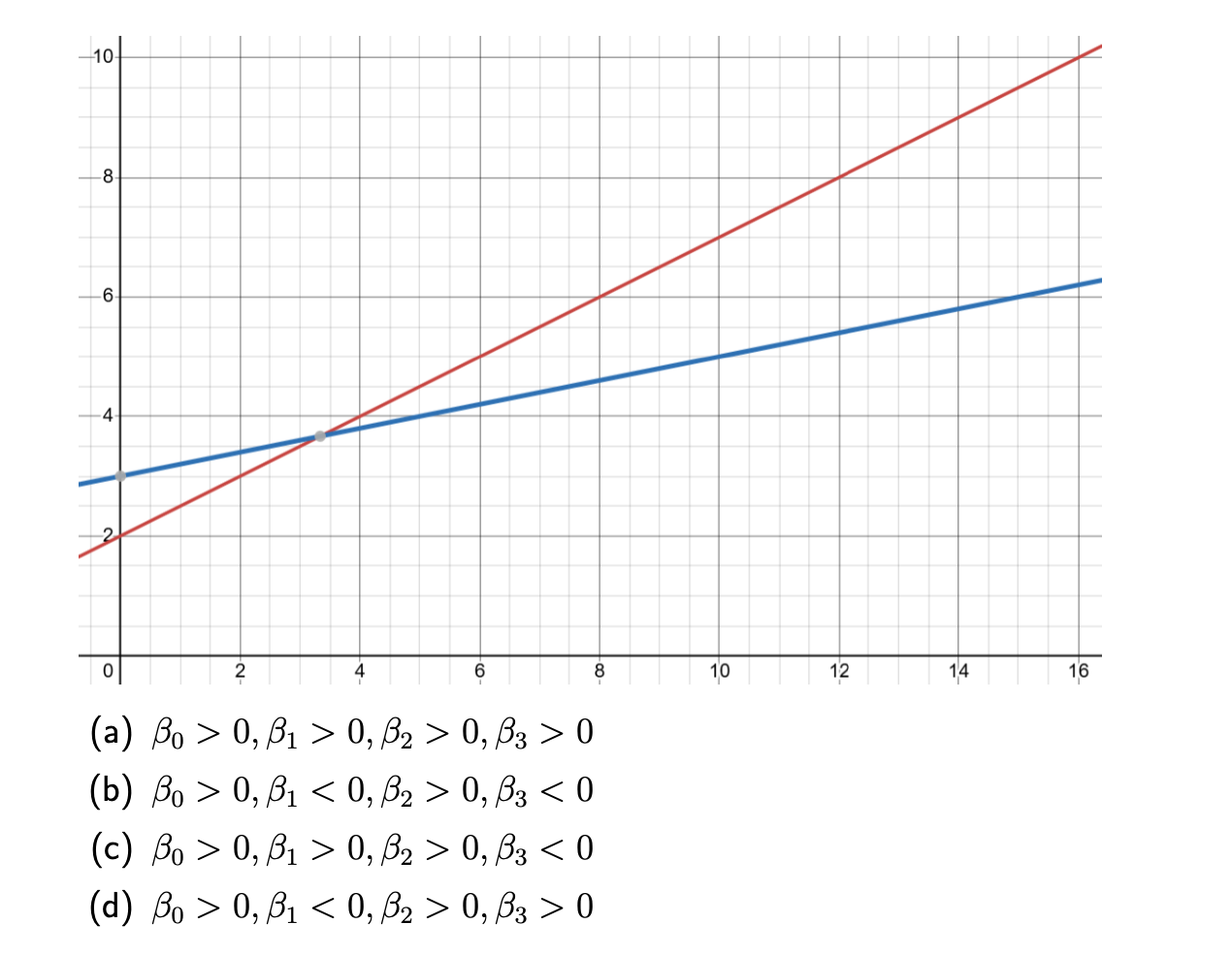Solved (8 ﻿points) ﻿Suppose this graph represents the fitted | Chegg.com