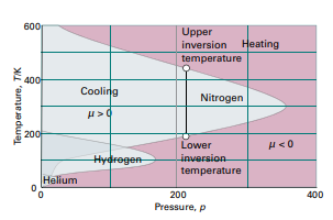 Solved a) What do you expect to happen to the temperature of | Chegg.com