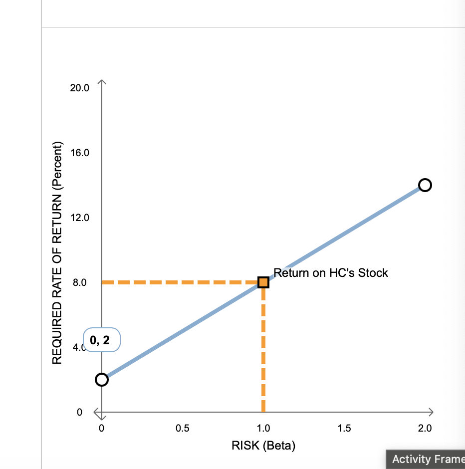 Solved 10. Changes to the security market lineThe following | Chegg.com