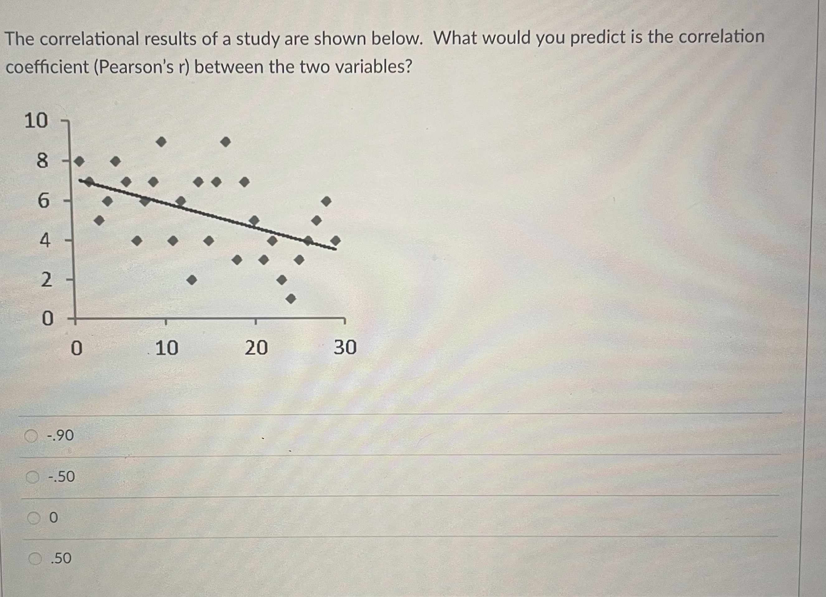 Solved The correlational results of a study are shown below. | Chegg.com