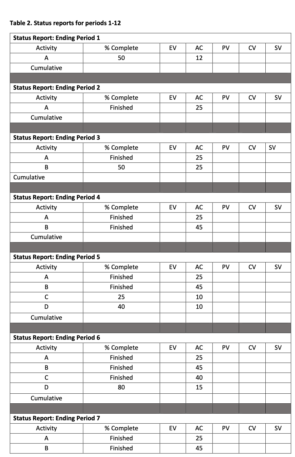Solved Table 2. ﻿Status reports for periods 1-12 ﻿Table 1. | Chegg.com