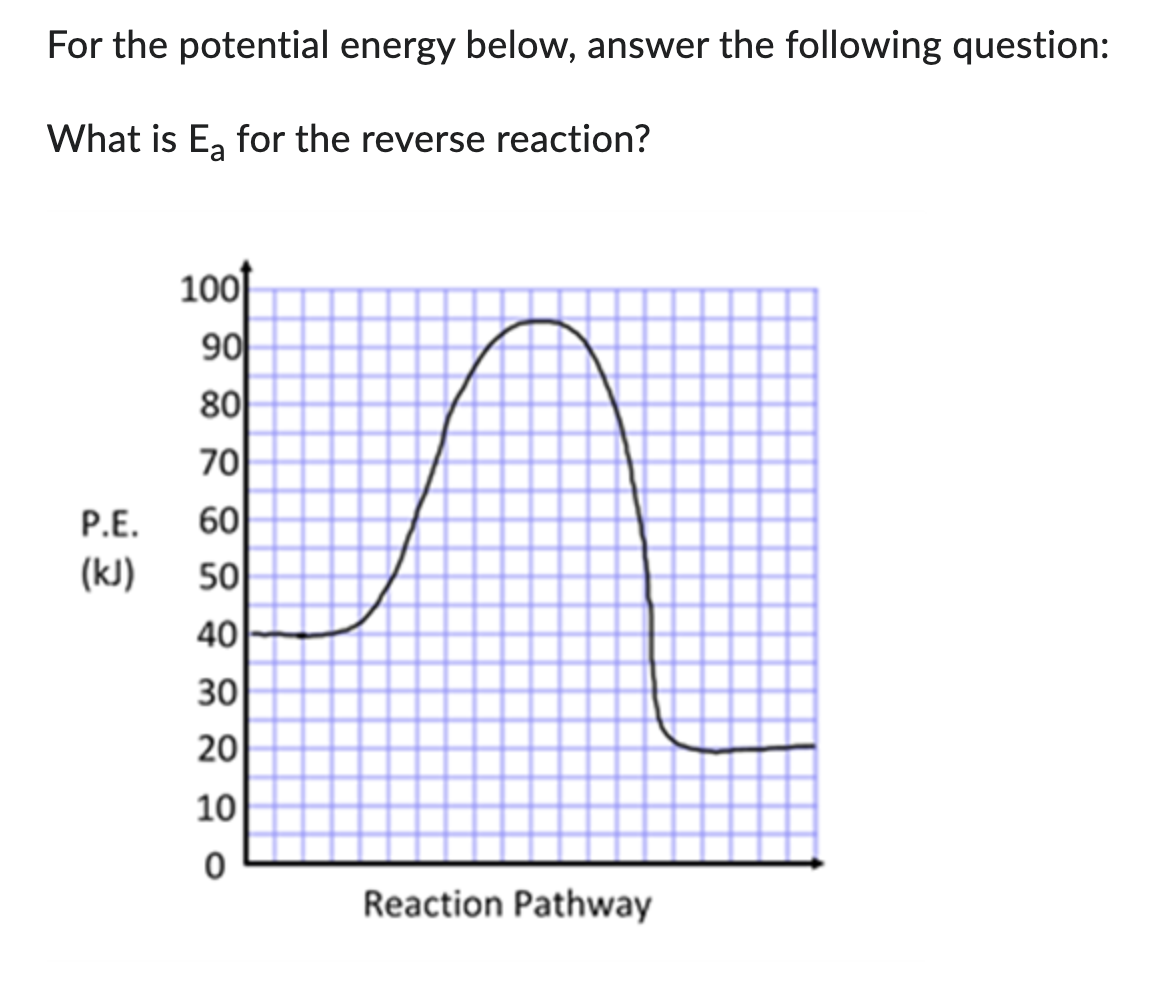 Solved For the potential energy below, answer the following | Chegg.com