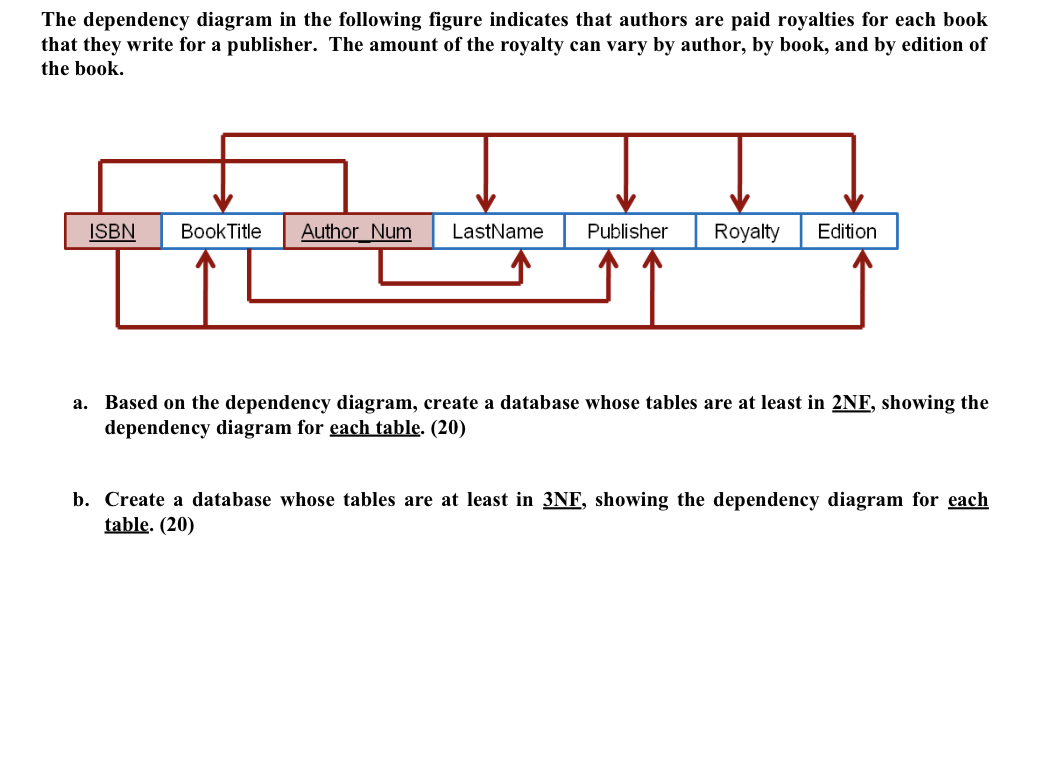 Solved The dependency diagram in the following figure | Chegg.com