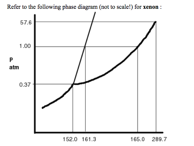 Detailed Xenon Phase Diagram Diagram Of Xenon