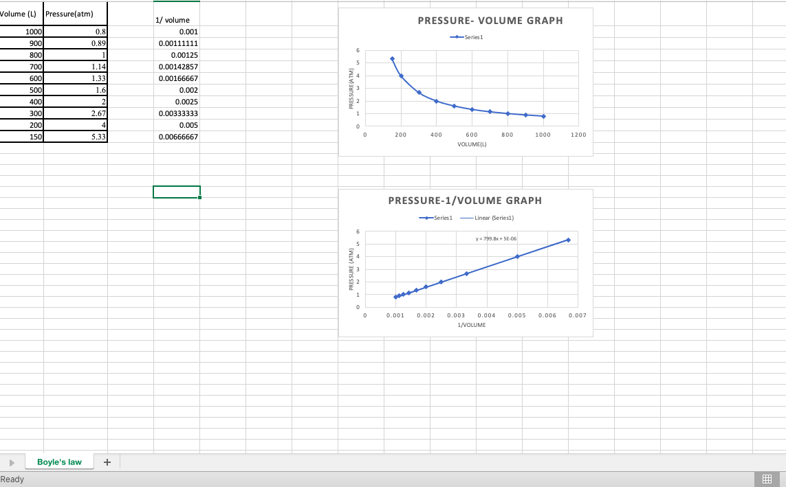 Solved Volume (L) Pressure(atm) PRESSURE-VOLUME GRAPH Series | Chegg.com
