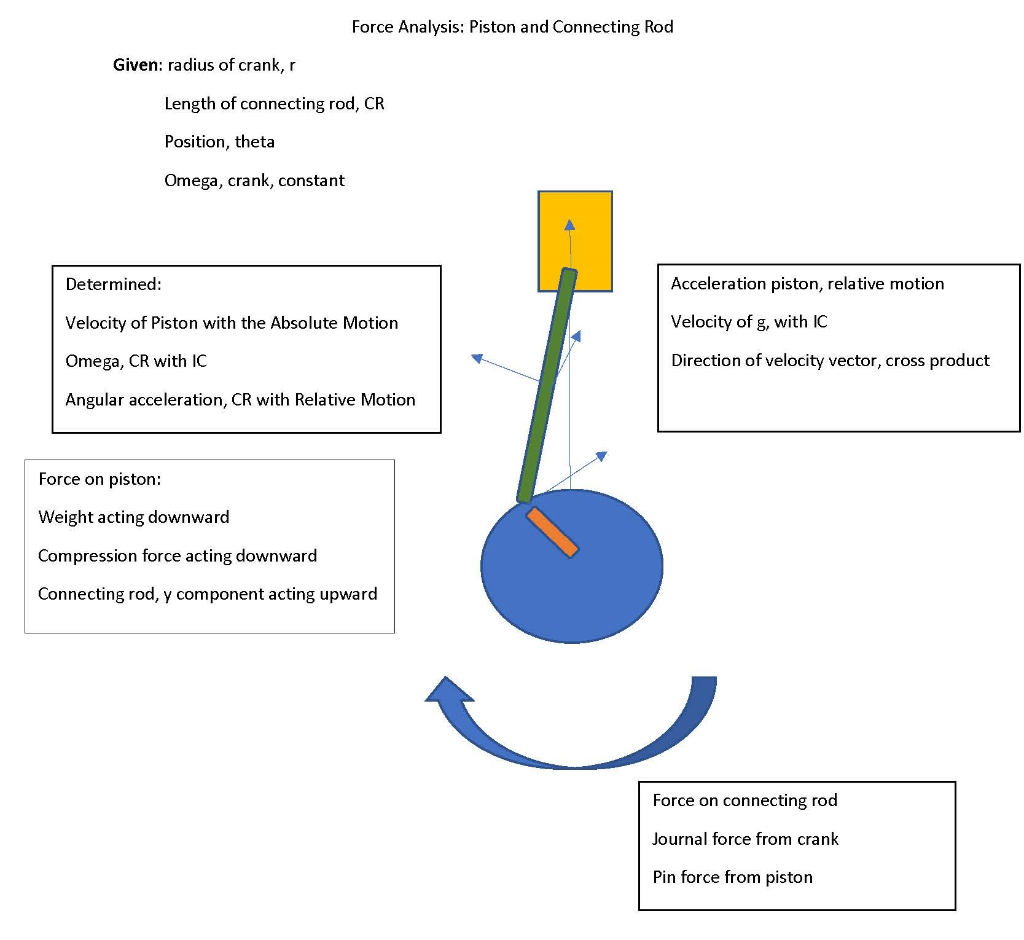 Solved Draw a kinetic diagram for the piston during | Chegg.com