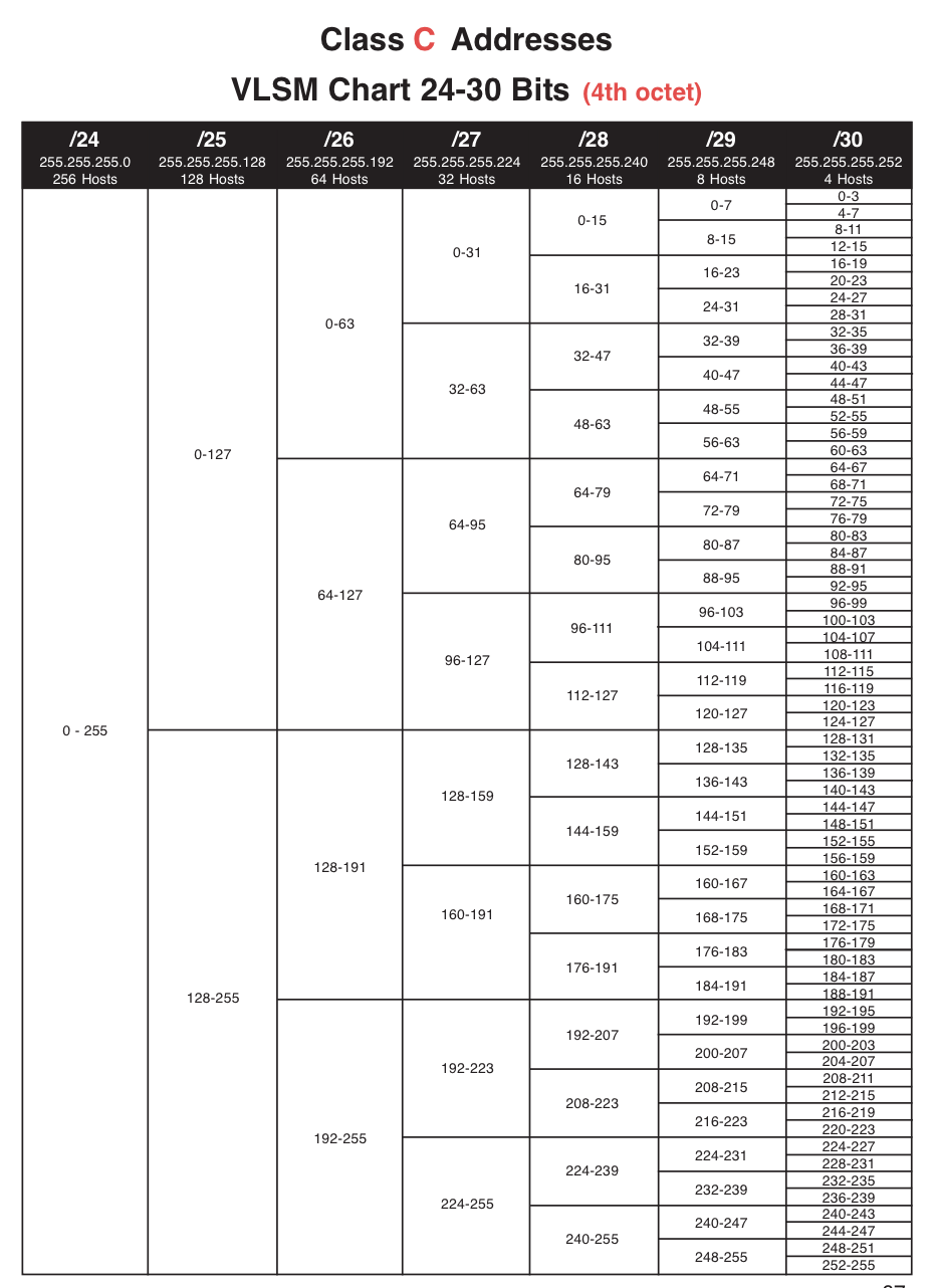 Solved VLSM with Class A and B Addresses Problem 36 Part 1 | Chegg.com