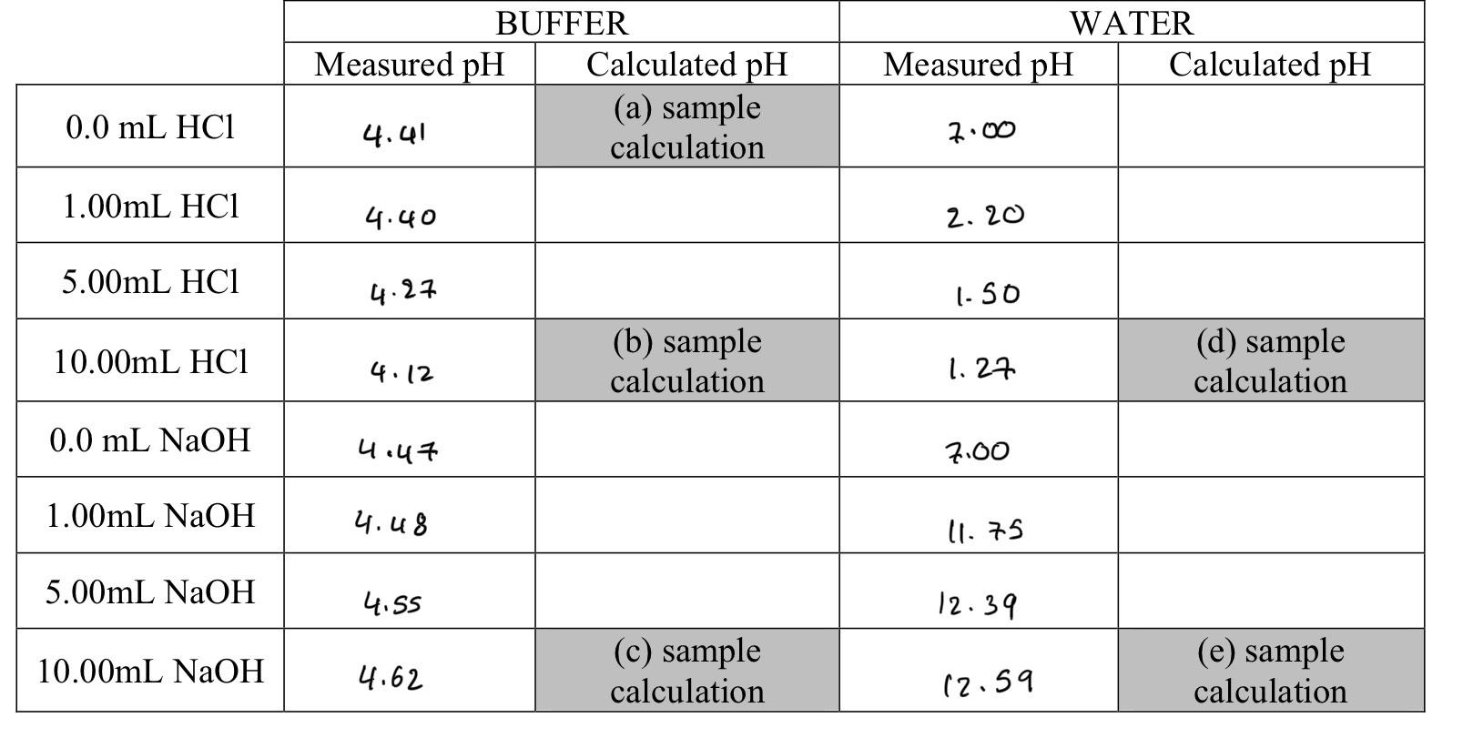 Solved (PREPARATION OF A BUFFER SOLUTION) I need help doing | Chegg.com