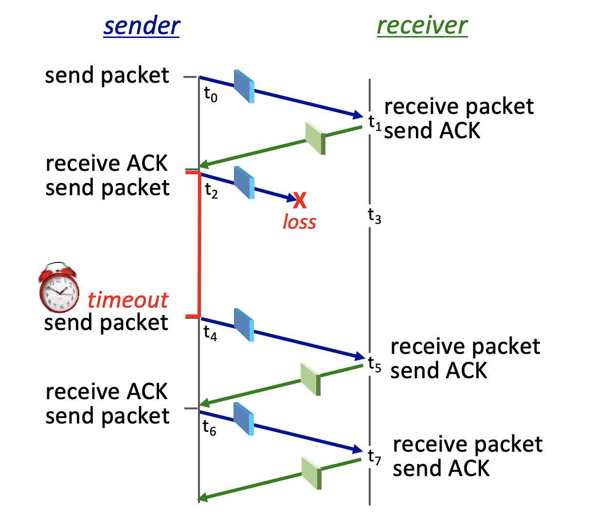 3.4-12b. ﻿ Consider again rdt3.0 ﻿and the diagram of | Chegg.com