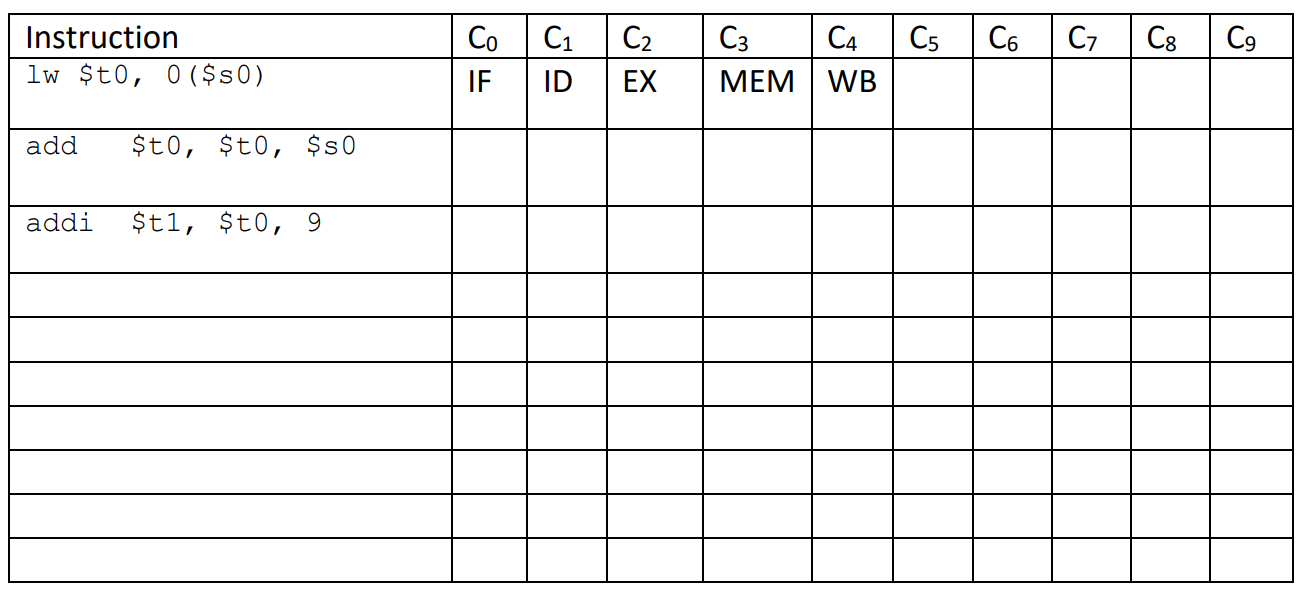 Solved Assume 5-stage pipeline that data hazards are handled | Chegg.com