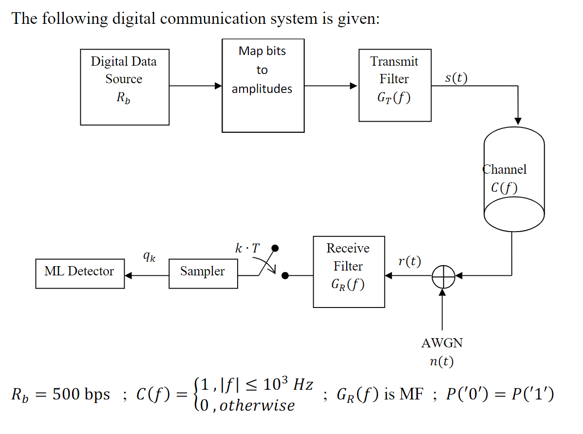 The following digital communication system is given: | Chegg.com