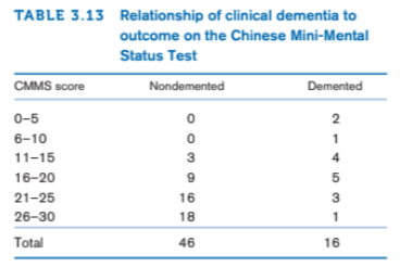 Solved 3.90 Construct an ROC curve based on the sensitivity | Chegg.com