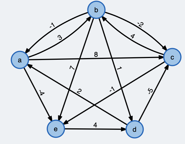 Solved Trace The Floyd ‐warshall Algorithm On The 7492