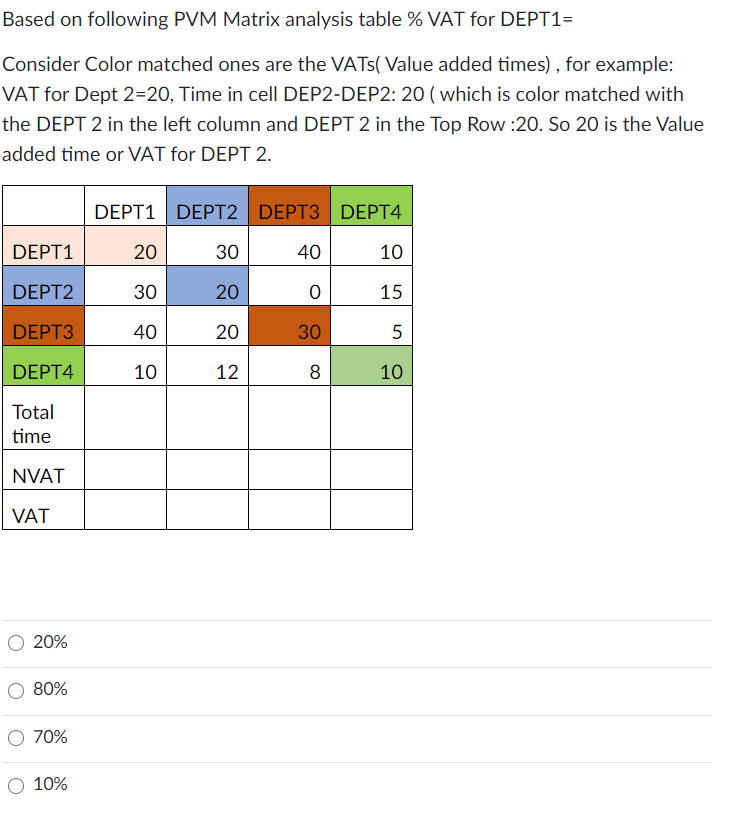 Solved Based on following PVM Matrix analysis table % VAT | Chegg.com