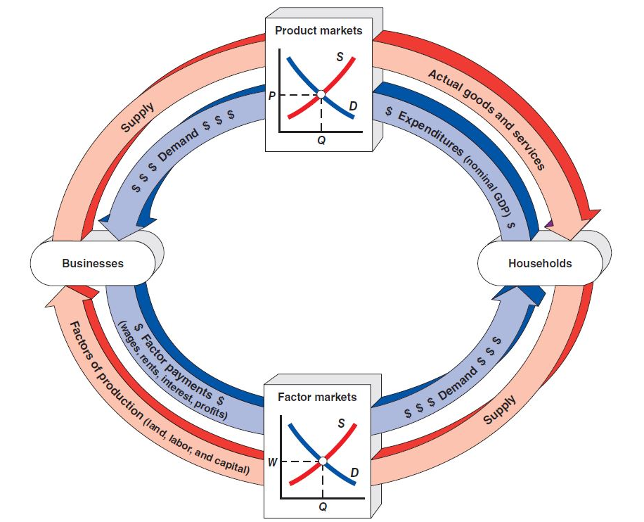 Solved The following diagram presents a circular flow model | Chegg.com