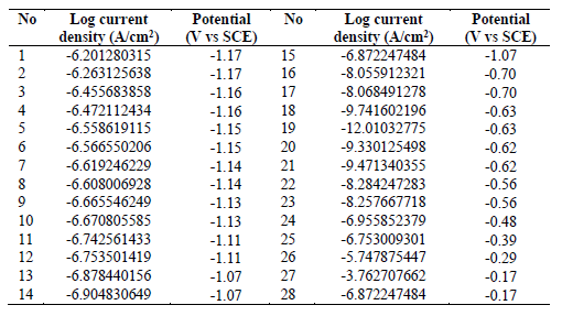 Solved \begin{tabular}{lccccc} \hline No & Log current | Chegg.com