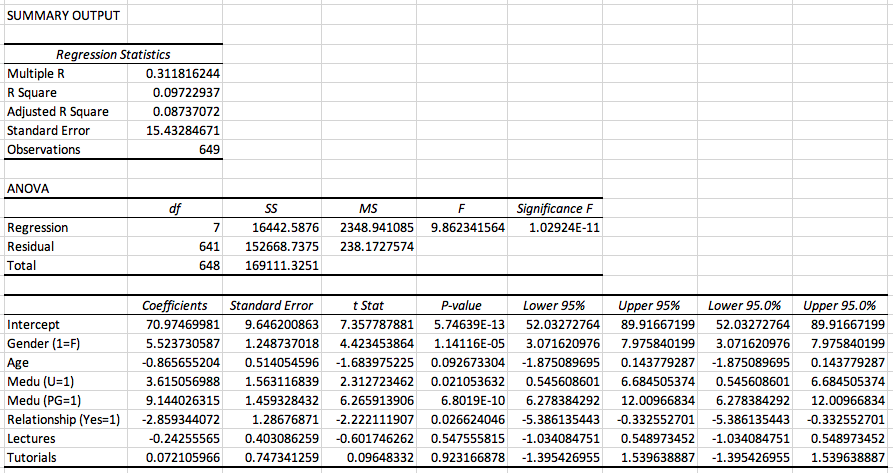 Solved SUMMARY OUTPUT Regression Statistics Multiple R | Chegg.com