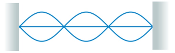 Solved Figure shows a standing wave oscillating on a string | Chegg.com