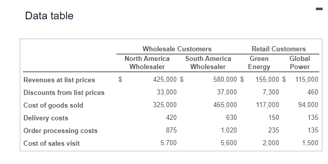 Solved Requirements 1 Calculate Customer Level Operating