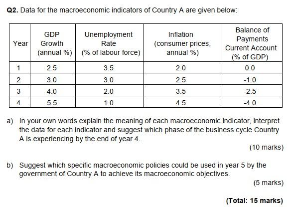 Solved Q2. Data for the macroeconomic indicators of Country | Chegg.com