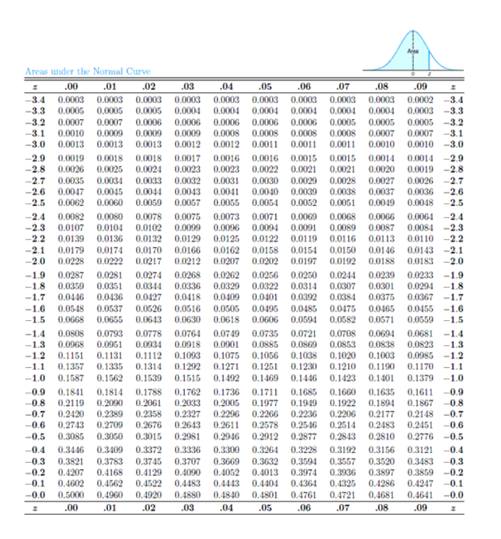 Solved Given the normally distributed variable X with mean | Chegg.com