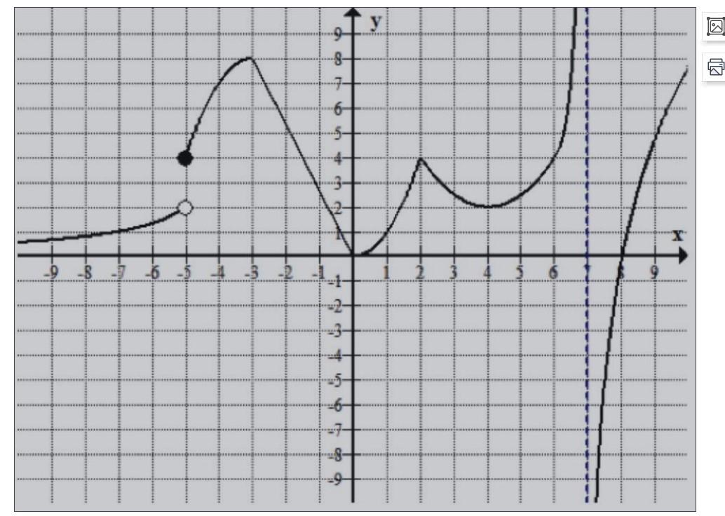 Solved The graph of a function 𝑓 is given below. Answer the | Chegg.com